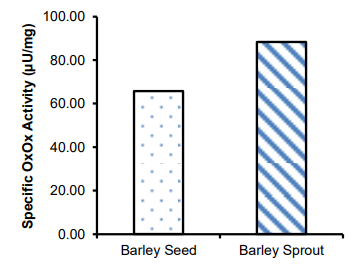 Oxalate Oxidase Assay Kit (ab241007) | Abcam