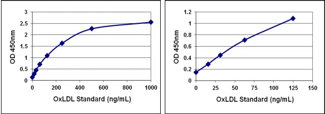 Oxidized LDL Assay Kit (MDA-LDL, Human) (ab242302) | Abcam