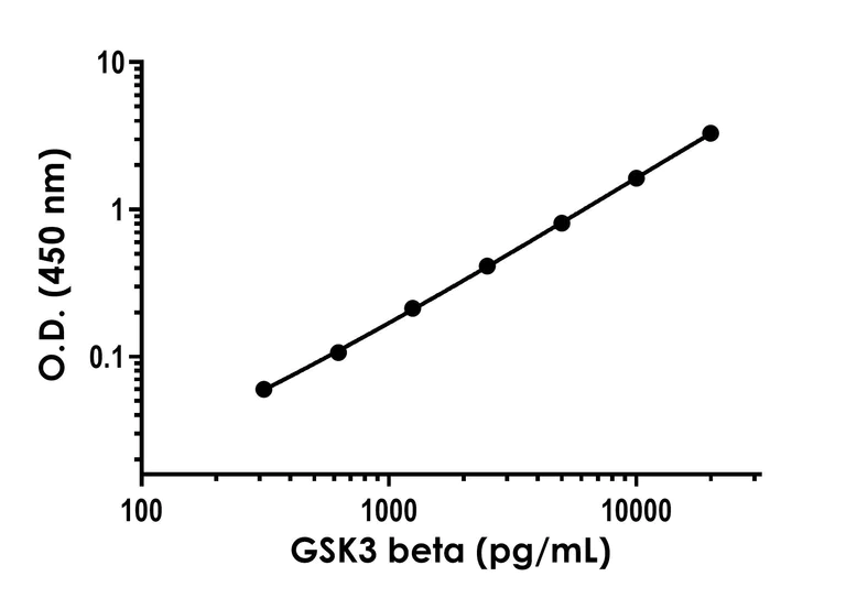 pan-HMR GSK3 beta ELISA Kit, 90-min ELISA (ab315067) | Abcam