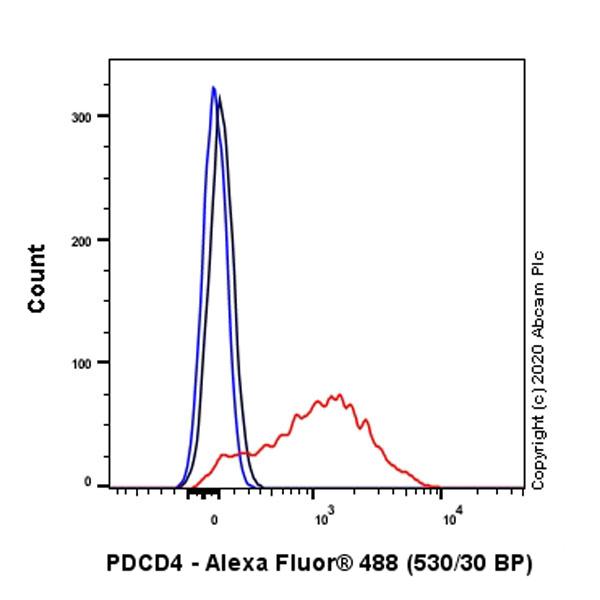 PDCD4抗体[EPR3432] (ab79405)| Abcam中文官网