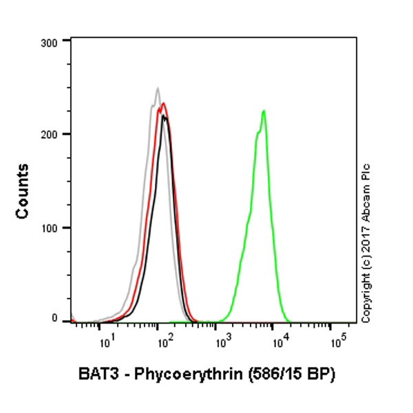 Anti-BAT3/BAG-6 PE antibody [EPR9223] (ab210838) IgG | Abcam