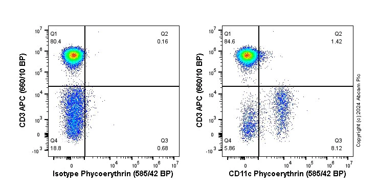PE Anti-CD11c antibody [KB90] (ab316176) | Abcam
