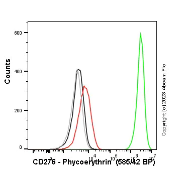 PE Anti-CD276 antibody [EPNCIR122] KO Tested (ab314419) | Abcam