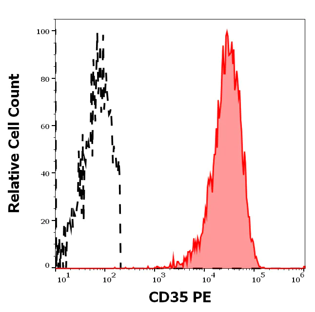 Anti-CD35 PE antibody [E11] (ab178451) Mouse monoclonal IgG1 | Abcam