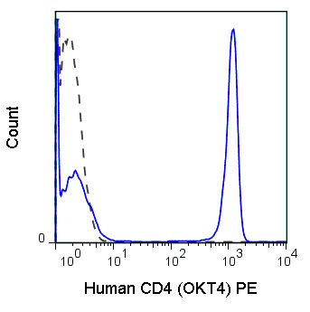 Anti-CD4 PE antibody [OKT4] (ab210323) Mouse monoclonal IgG2b | Abcam