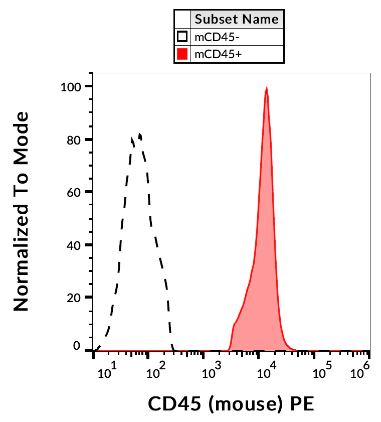 Anti-CD45 PE antibody [EM-05] (ab269346) Rat monoclonal IgG | Abcam