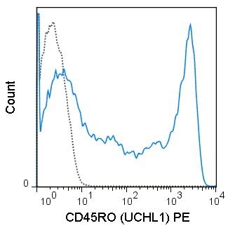 Anti-CD45RO PE antibody [UCHL1] (ab77217) Mouse monoclonal IgG2a | Abcam