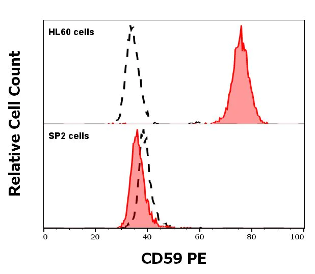 Anti-CD59 PE antibody [MEM-43] (ab36421) Mouse monoclonal IgG2a | Abcam