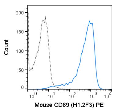 Anti-CD69 PE antibody [H1.2F3] (ab272258) Hamster monoclonal IgG | Abcam