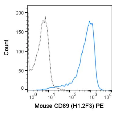 Anti-CD69 PE antibody [H1.2F3] (ab272258) Hamster monoclonal IgG | Abcam