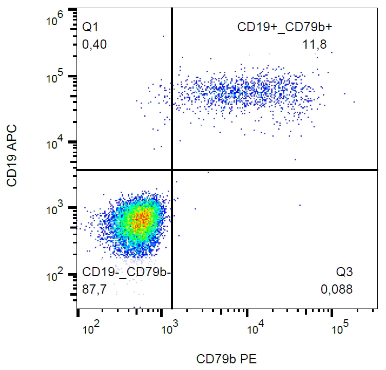 Anti-CD79b PE antibody [CB3-1] (ab269288) Mouse monoclonal IgG1 | Abcam
