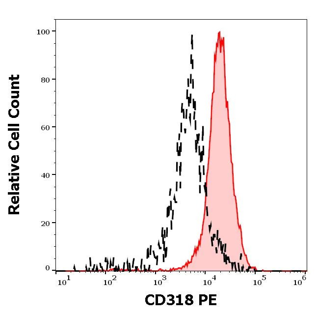 Anti-CDCP1 PE antibody [CUB1] (ab275956) Mouse monoclonal IgG2b | Abcam