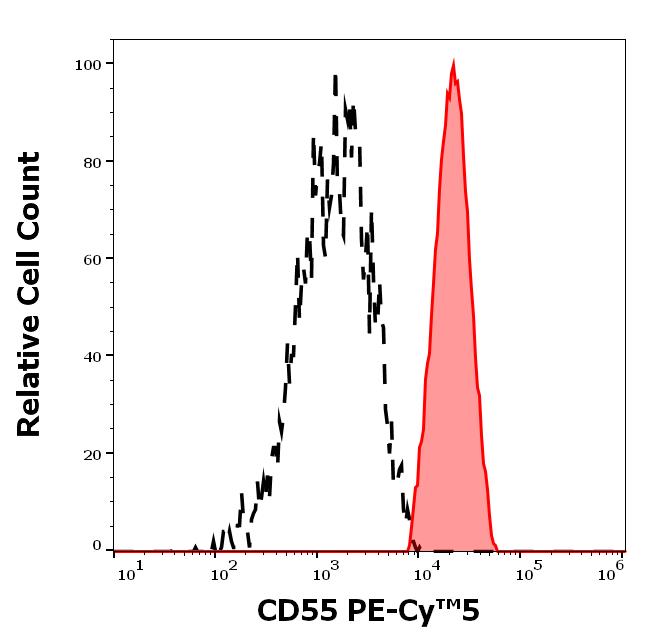 Anti-CD55 PE/Cy5® antibody [MEM118] (ab232907) Mouse monoclonal IgM | Abcam