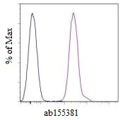 PE/Cy5® Anti-HLA Class 1 ABC antibody [W6/32] (ab155381) | Abcam