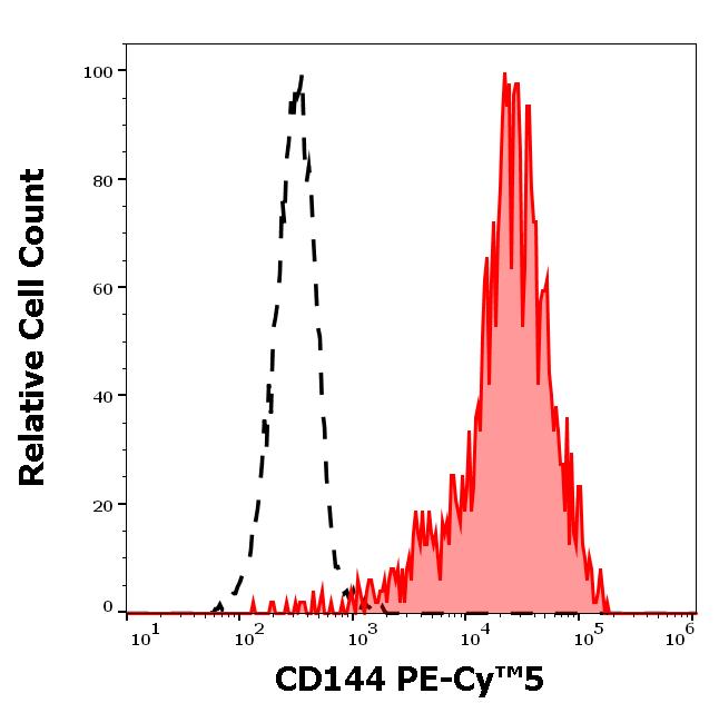 Anti-VE Cadherin PE/Cy5® antibody [55-7H1] (ab272348) IgG1 | Abcam