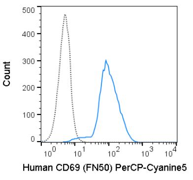 Anti-CD69 PE/Cy5.5® antibody [FN50] (ab272252) IgG1 | Abcam
