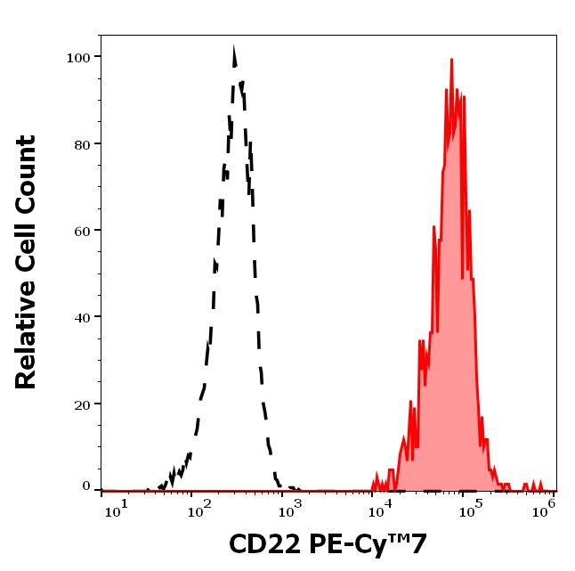 Anti-CD22 PE/Cy7® antibody [IS7] (ab233583) Mouse monoclonal IgG1 | Abcam