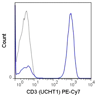 PE/Cy7® Anti-CD3抗体[UCHT1] (ab81992)| Abcam中文官网