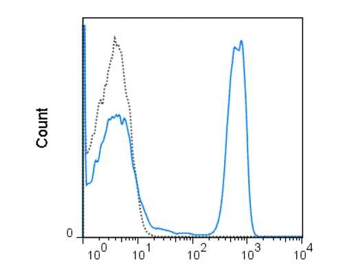 Anti-CD4 PE/Cy7® antibody [SK3] (ab210372) Mouse monoclonal IgG1 | Abcam