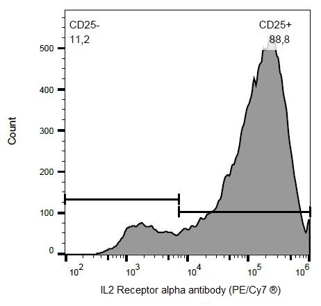 IL-2 Receptor alpha抗体[SP176] (ab231441)| Abcam中文官网