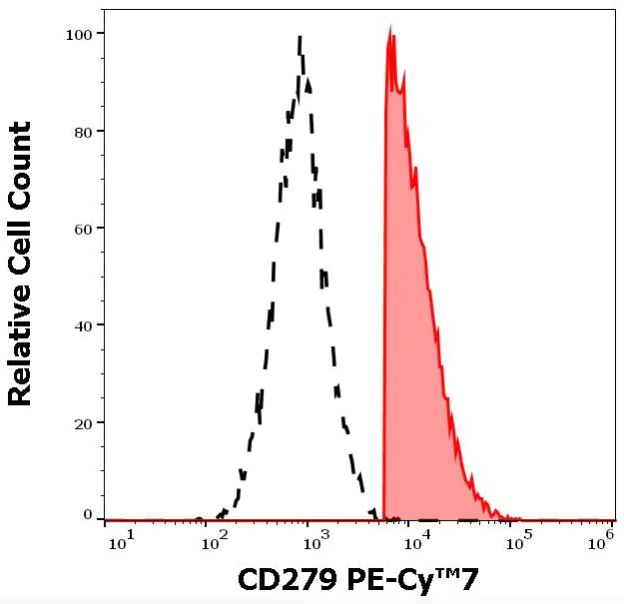 Anti-PD1 PE/Cy7® antibody [EH12.2H7] (ab270681) IgG1 | Abcam