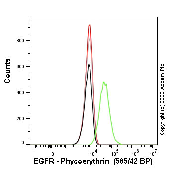 Anti-EGFR PE antibody [EMab-134] (ab314296) Mouse monoclonal IgG1 | Abcam