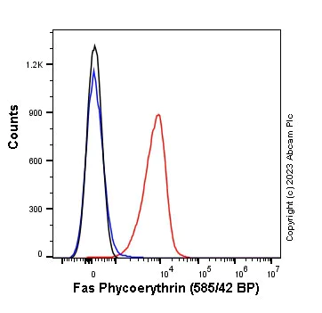 PE Anti-Fas antibody [EPR21088] (ab314416) | Abcam