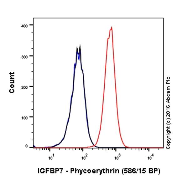 Anti-IGFBP7 PE antibody [EPR11912(B)] (ab211615) IgG | Abcam