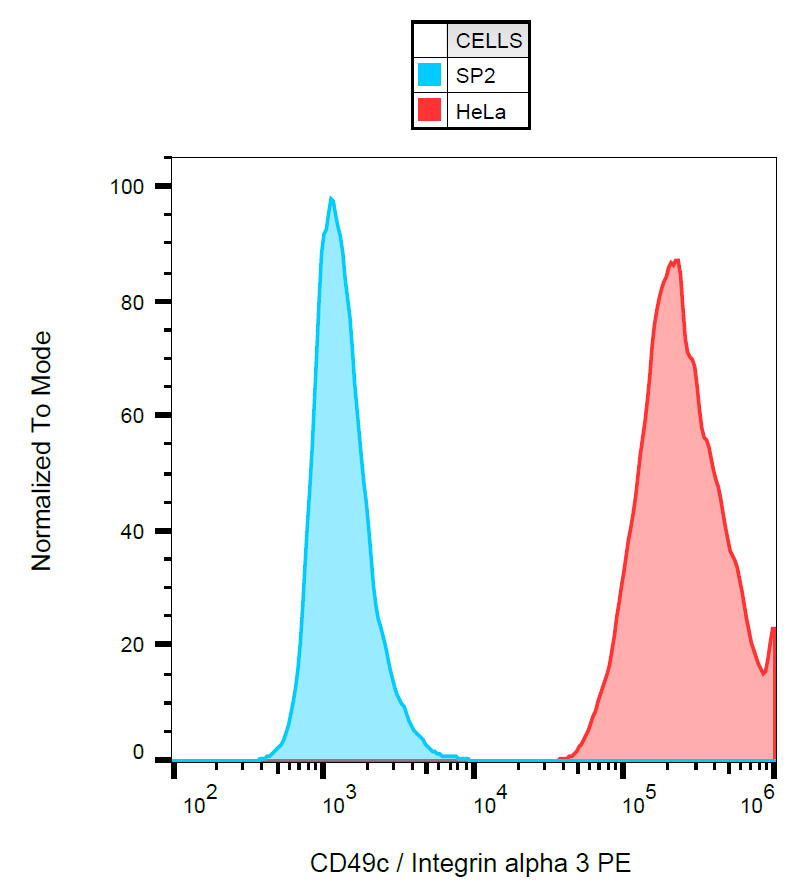 Anti-Integrin alpha 3 PE antibody [ASC-1] (ab269295) IgG1 | Abcam