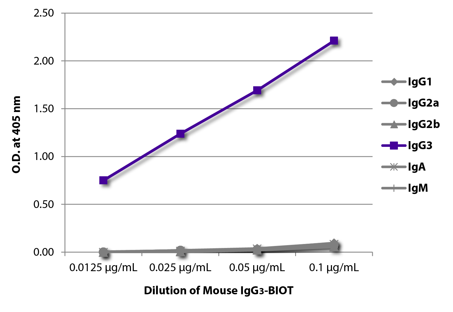 PE Mouse IgG3, kappa monoclonal [B10] - Isotype Control (ab289607) | Abcam