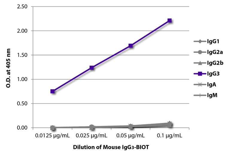 PE Mouse IgG3, kappa monoclonal [B10] - Isotype Control (ab289607) | Abcam
