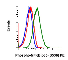 PE Anti-NF-kB p65(磷酸化S536)抗体[NFKBp65S536-B7] (ab278630)| Abcam中文官网