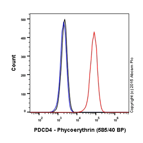 Anti-PDCD4 PE antibody [EPR3432] (ab209301) Rabbit monoclonal IgG | Abcam