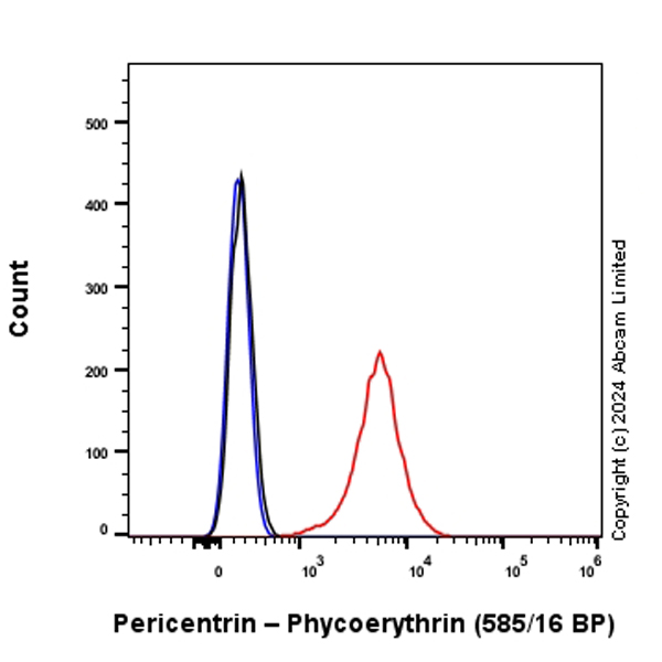 Anti-Pericentrin - Centrosome Marker PE antibody [EPR21987] (ab322452 ...