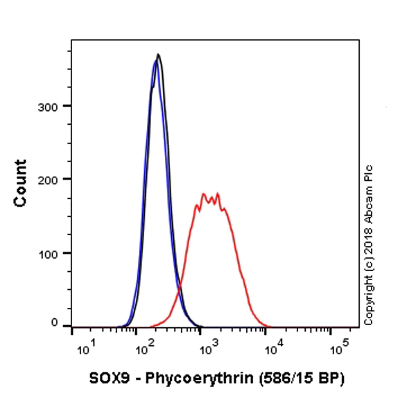 Anti-SOX9 PE antibody [EPR14335-78] (ab224019) IgG | Abcam