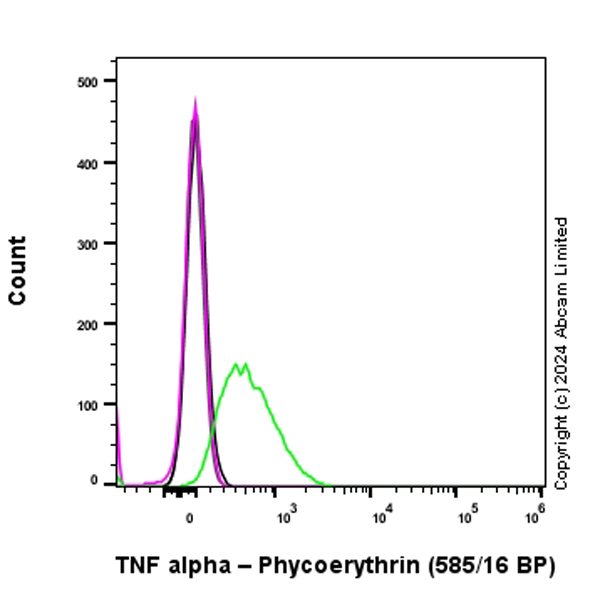 Anti-TNF alpha PE antibody [EPR21753-109] (ab322526) IgG | Abcam
