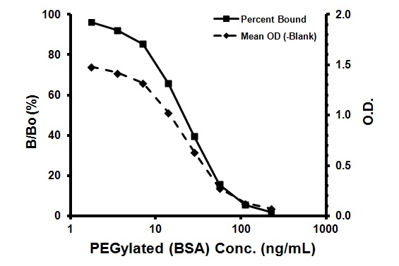 PEGylated Protein ELISA Kit (ab133065) | Abcam