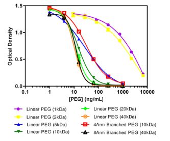 PEGylated Protein ELISA Kit (ab133065) | Abcam