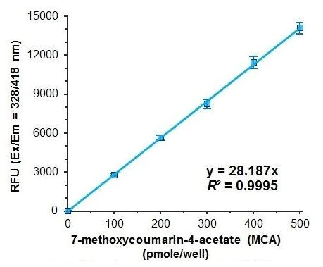 Pepsin/Pepsinogen Assay Kit (Fluorometric) (ab239722) | Abcam