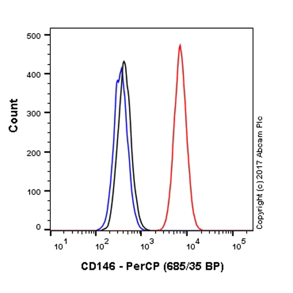 Anti-CD146 PerCP antibody [EPR3208] (ab216361) IgG | Abcam