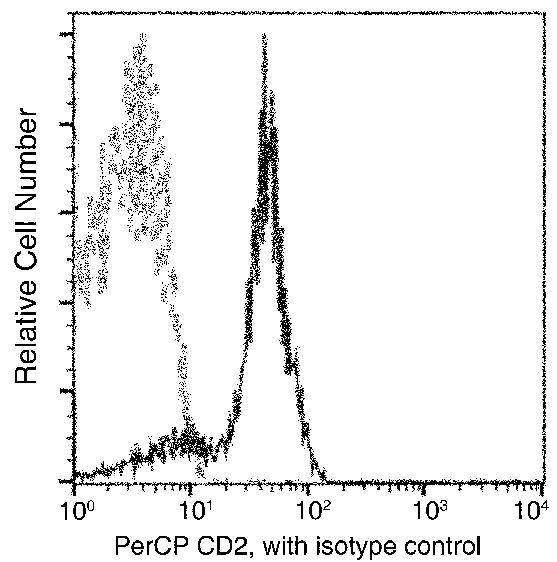 Anti-CD2 PerCP antibody [127] (ab275580) Mouse monoclonal IgG1 | Abcam