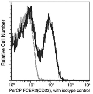 Anti-CD23 PerCP antibody [007] (ab275692) Rabbit monoclonal IgG | Abcam