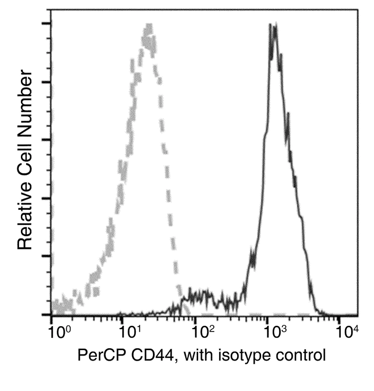PerCP Anti-CD44抗体[02] (ab275662)| Abcam中文官网