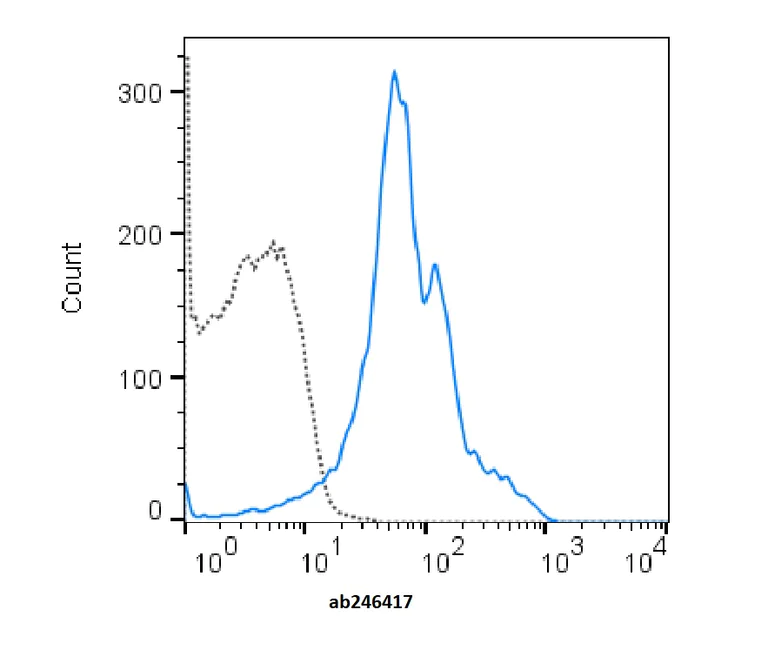 Anti-CD11a PerCP/Cy5.5® antibody [M17/4] (ab246417) IgG2a | Abcam