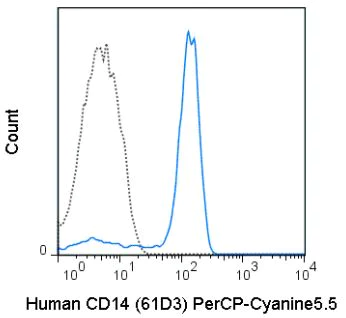 Anti-CD14 PerCP/Cy5.5® antibody [61D3] (ab272254) IgG1 | Abcam