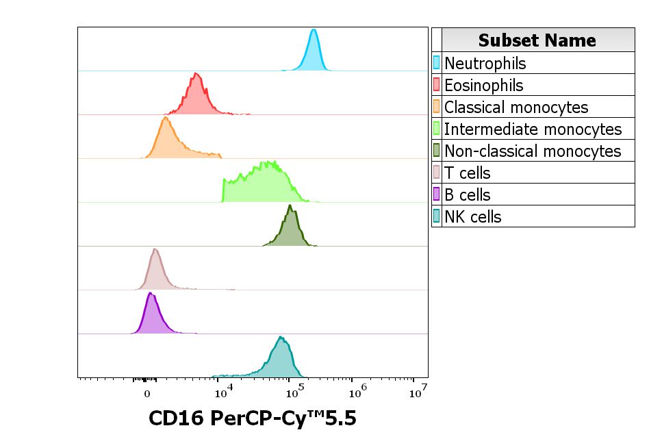 Anti-CD16 PerCP/Cy5.5® antibody [3G8] (ab157322) IgG1 | Abcam