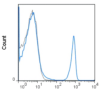Anti-CD4 PerCP/Cy5.5® antibody [GK1.5] (ab210265) IgG2b | Abcam