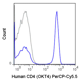 Anti-CD4 PerCP/Cy5.5® antibody [OKT4] (ab210324) IgG2b | Abcam