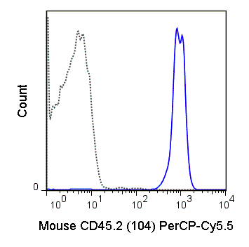 Anti-CD45 PerCP/Cy5.5® antibody [104] (ab210187) IgG2a | Abcam
