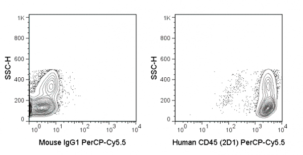 Anti-CD45 PerCP/Cy5.5® antibody [2D1] (ab210221) IgG1 | Abcam